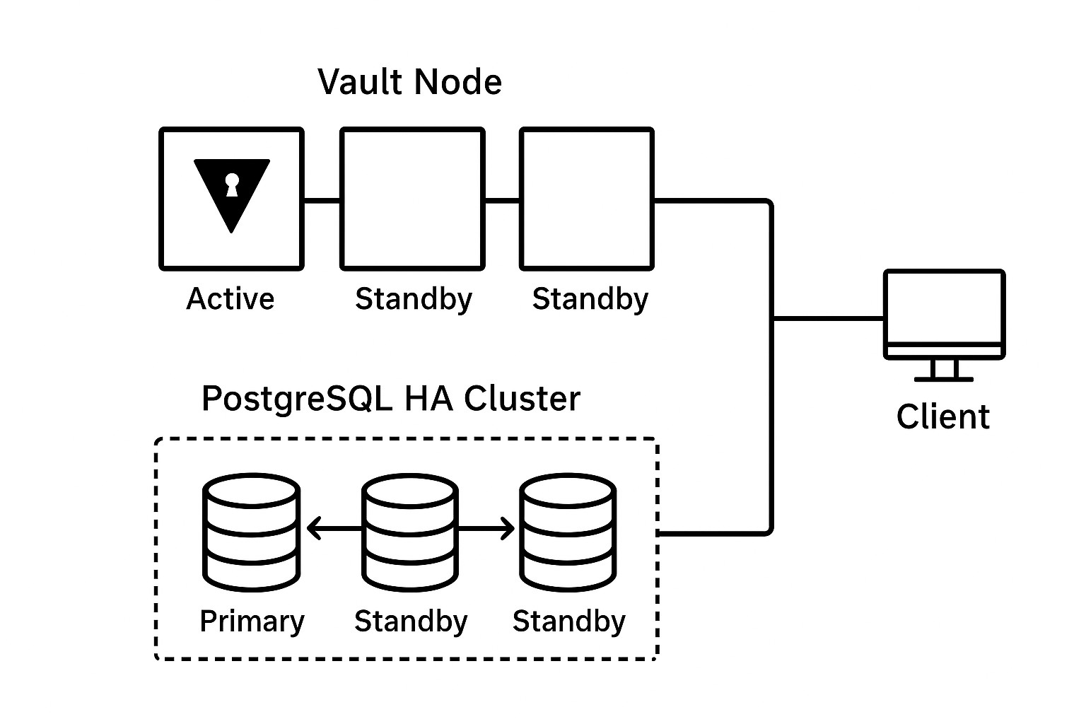 How to Configure HashiCorp Vault with PostgreSQL in High Availability ...